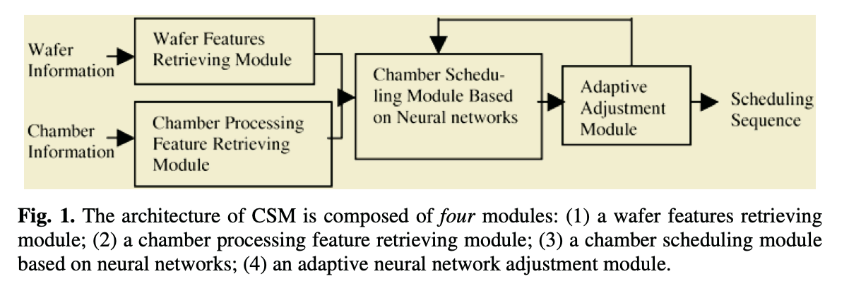 A Novel Chamber Scheduling Method In Etching Tools Using Adaptive Neural Networks Thuiar