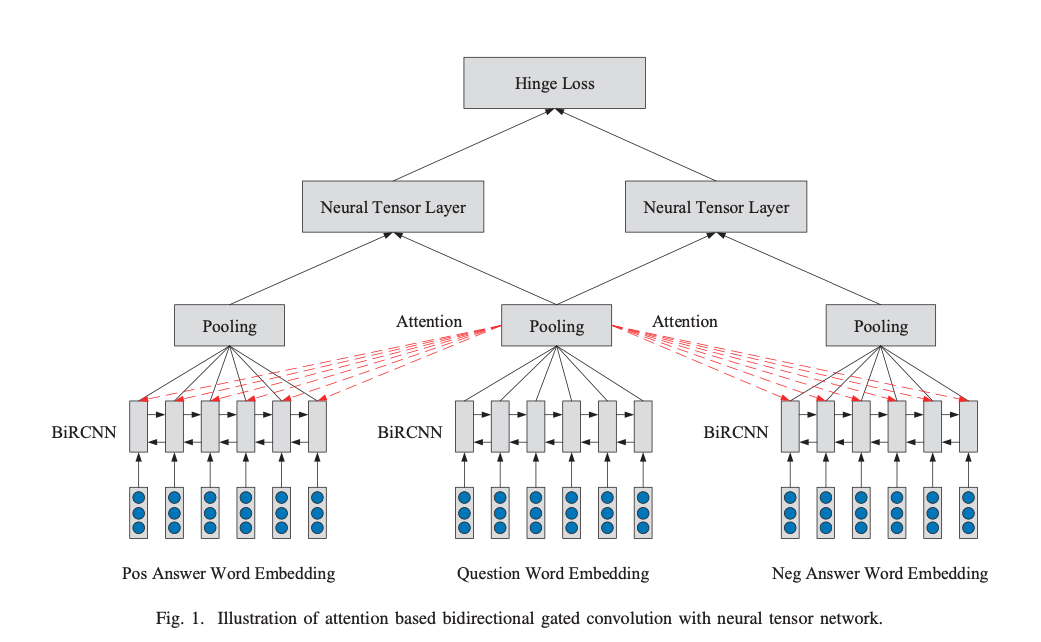 ABiRCNN with neural tensor network for answer selection | THUIAR ABiRCNN with neural tensor network for answer selection | THUIAR