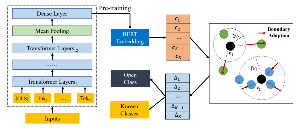 Deep Open Intent Classification with Adaptive Decision Boundary | THUIAR Deep Open Intent Classification with Adaptive Decision Boundary | THUIAR