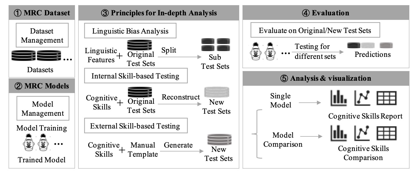 An In-depth Interactive and Visualized Platform for Evaluating and Analyzing MRC Models | THUIAR