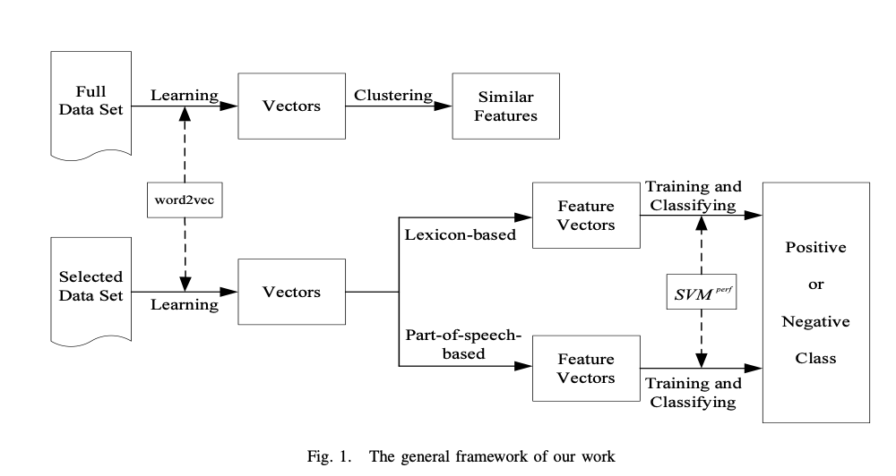 Chinese Sentiment Classification Using A Neural Network Tool-Word2vec ... Chinese Sentiment Classification Using A Neural Network Tool-Word2vec ...