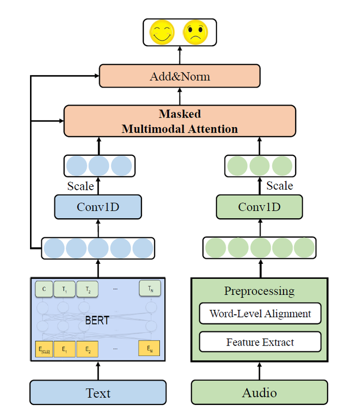 CM-BERT: Cross-Modal BERT for Text-Audio Sentiment Analysis | THUIAR