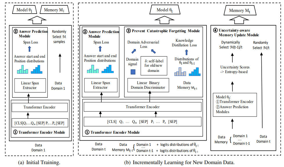 Continual Machine Reading Comprehension via Uncertainty-aware Fixed ... Continual Machine Reading Comprehension via Uncertainty-aware Fixed ...
