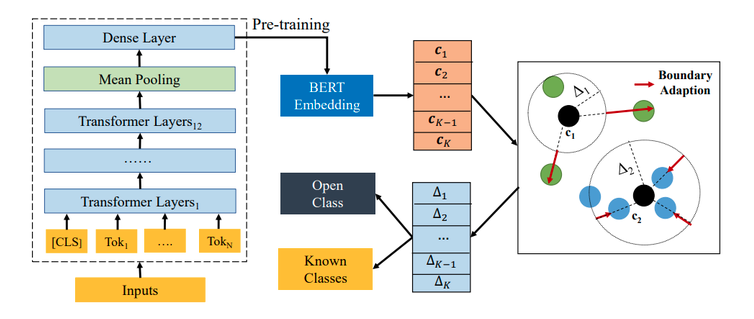 Deep Open Intent Classification with Adaptive Decision Boundary | THUIAR Deep Open Intent Classification with Adaptive Decision Boundary | THUIAR