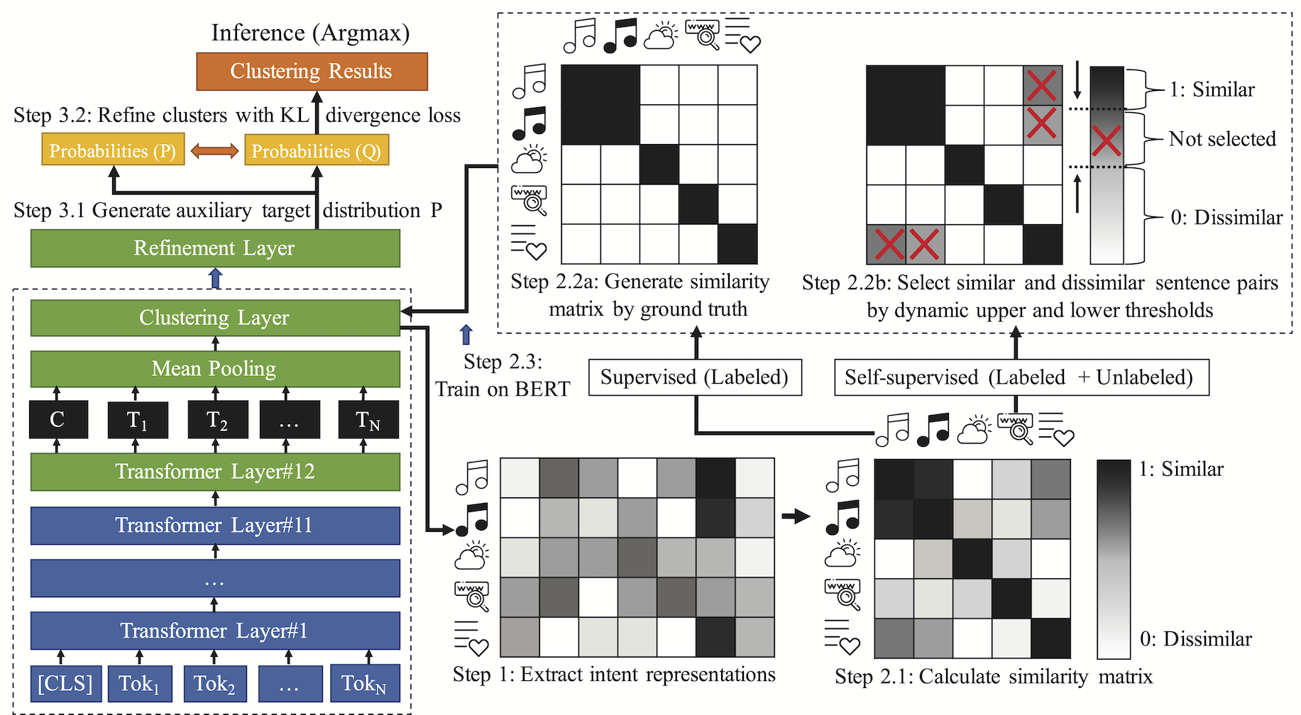 Discovering New Intents Via Constrained Deep Adaptive Clustering With Cluster Refinement Thuiar