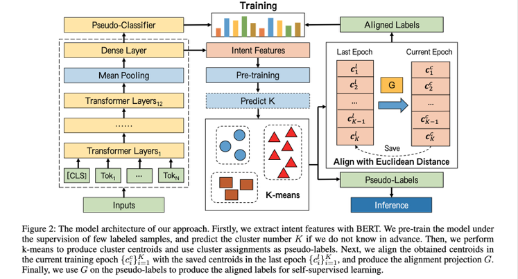 Discovering New Intents with Deep Aligned Clustering | THUIAR Discovering New Intents with Deep Aligned Clustering | THUIAR