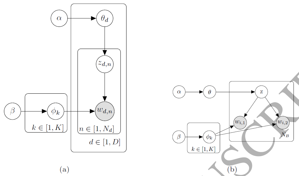 FastBTM: Reducing the Sampling Time for Biterm Topic Model | THUIAR