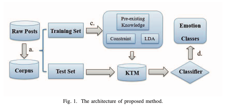 Grasp The Implicit Features Hierarchical Emotion Classification Based On Topic Model And Svm