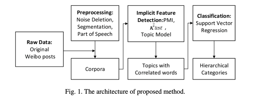 On The Need Of Hierarchical Emotion Classification Detecting The Implicit Feature Using