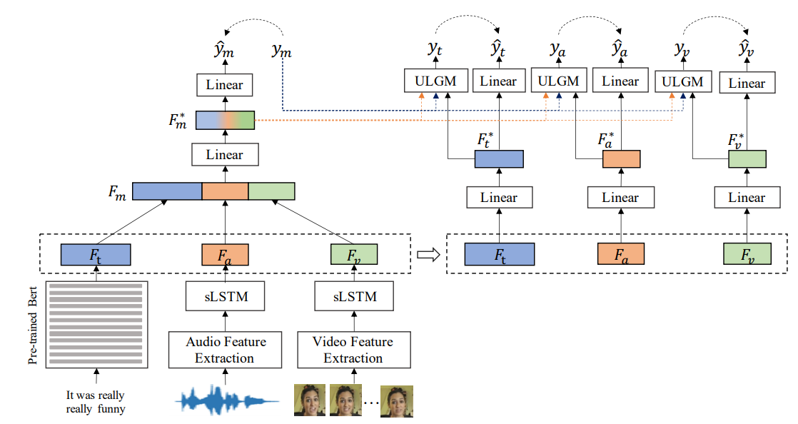 Learning Modality Specific Representations With Self Supervised Multi Task Learning For