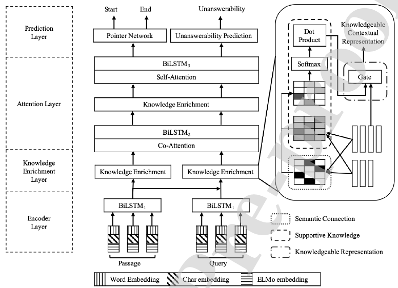 Improving the Robustness of Machine Reading Comprehension Model with Hierarchical Knowledge and ...